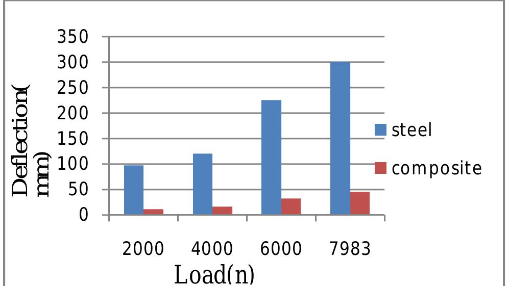 As shown from above graph the deflection of steel w.r.t.