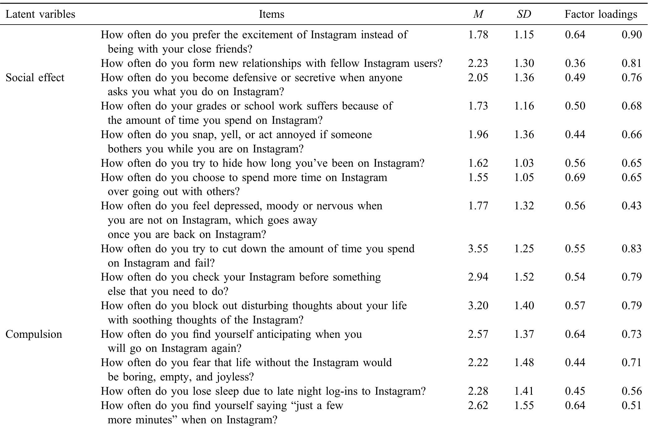 Means, standard deviations, and factor loadings of the