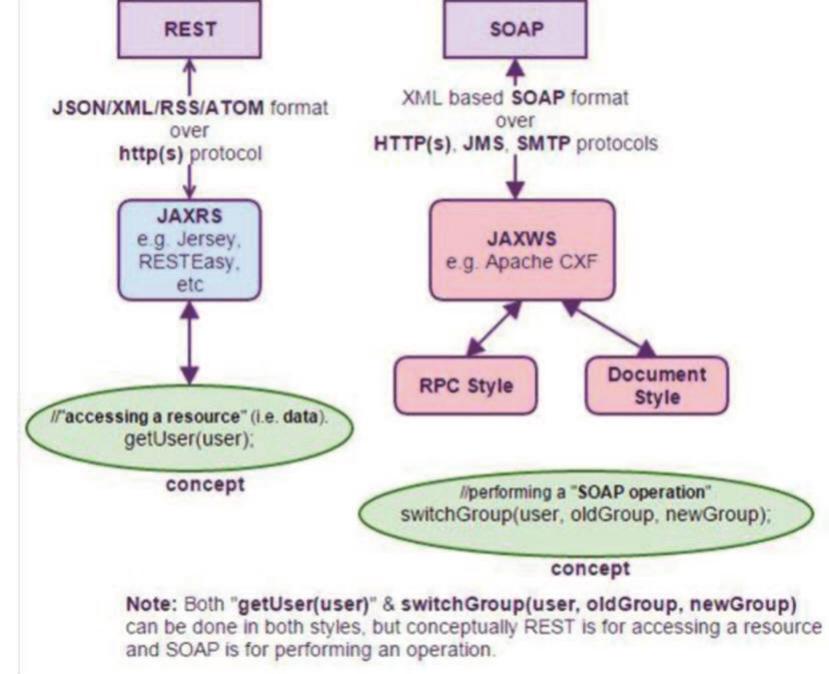 Flowchart showing hor rest and soap access methods the web