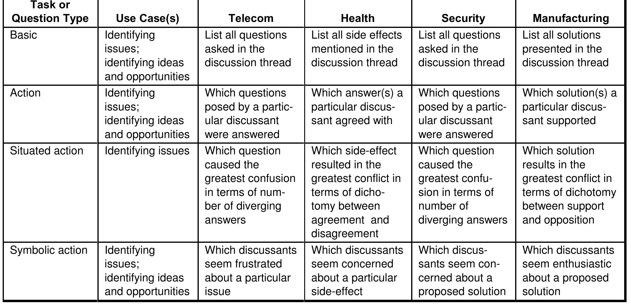 Summary of types of tasks/questions asked in sensemmaking