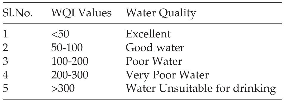 Water quality classification ranges and types of water based