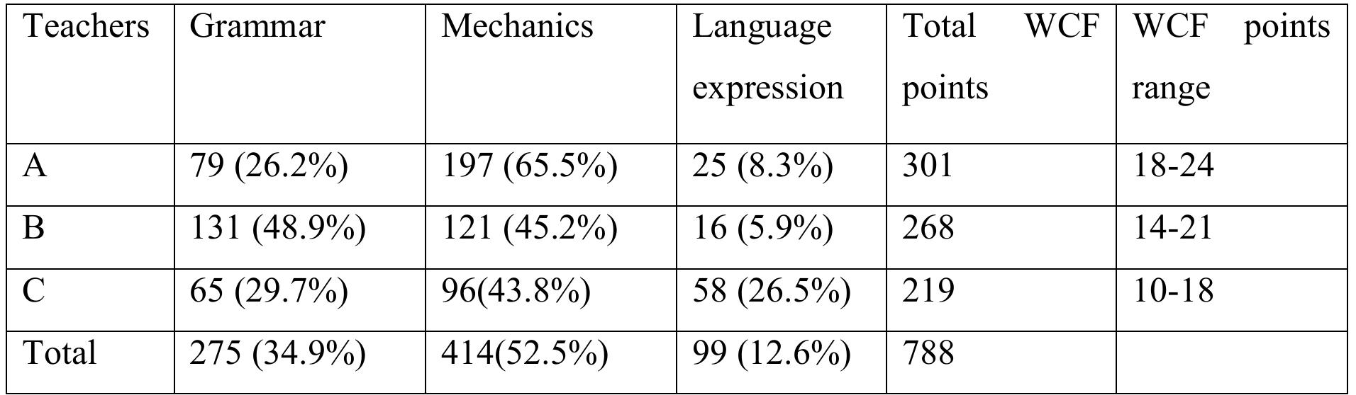 Of total wcf points. table 4.1 shows that the three teachers