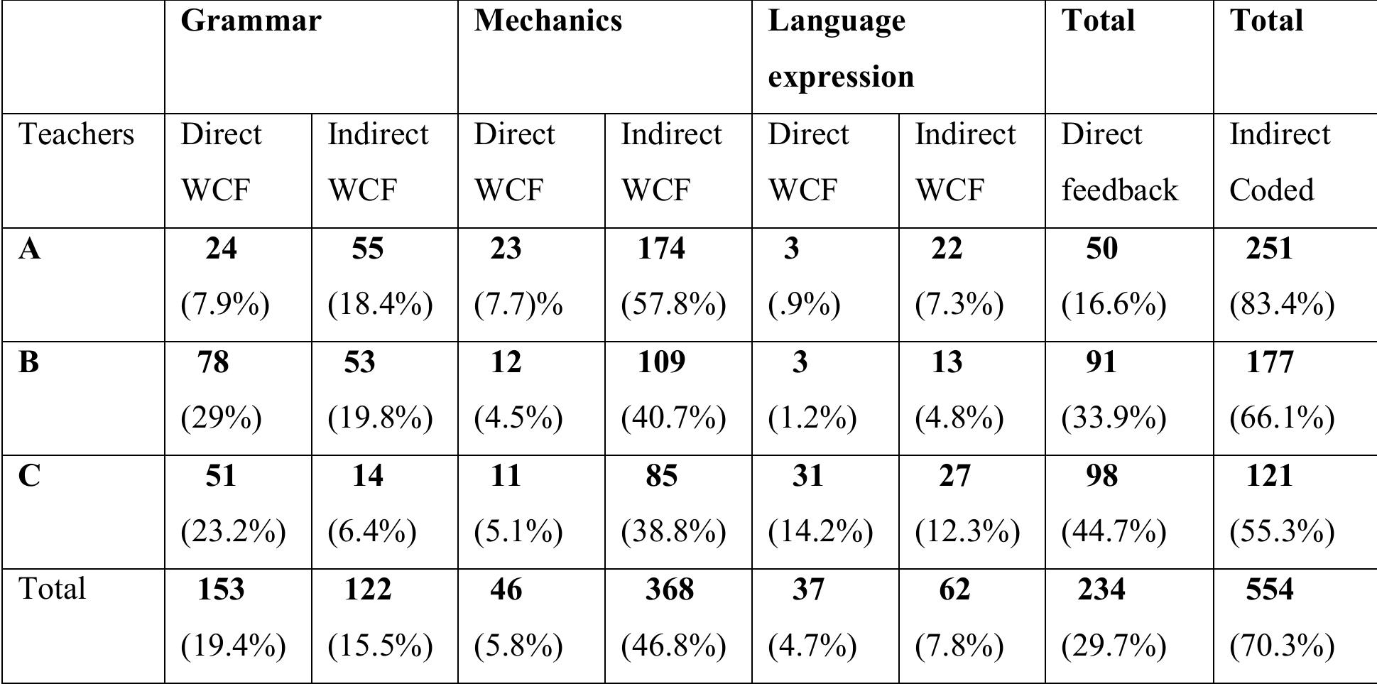 2 the distribution of the types of wcf given by the three