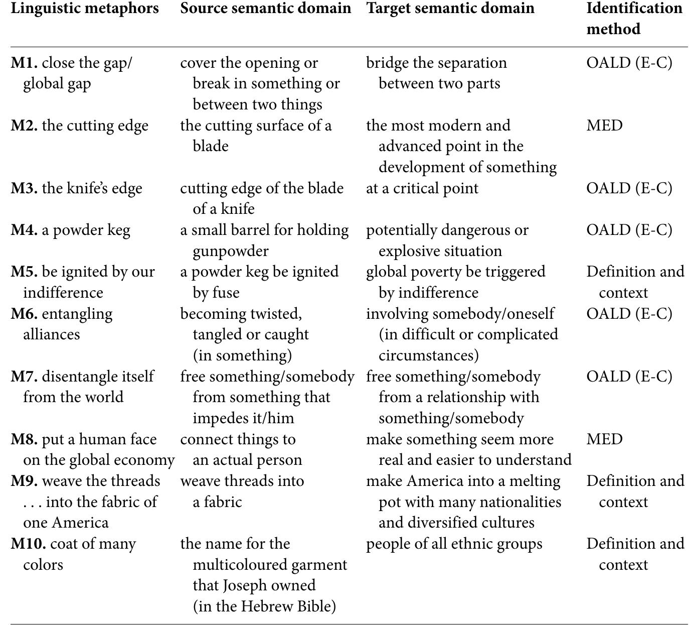 Table 9 - Revisiting the Function of Background Information