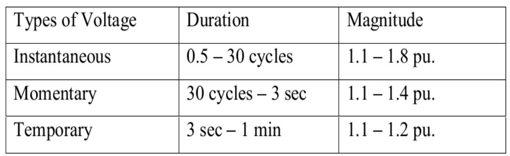 According to ieee 1159 classification of overvoltage