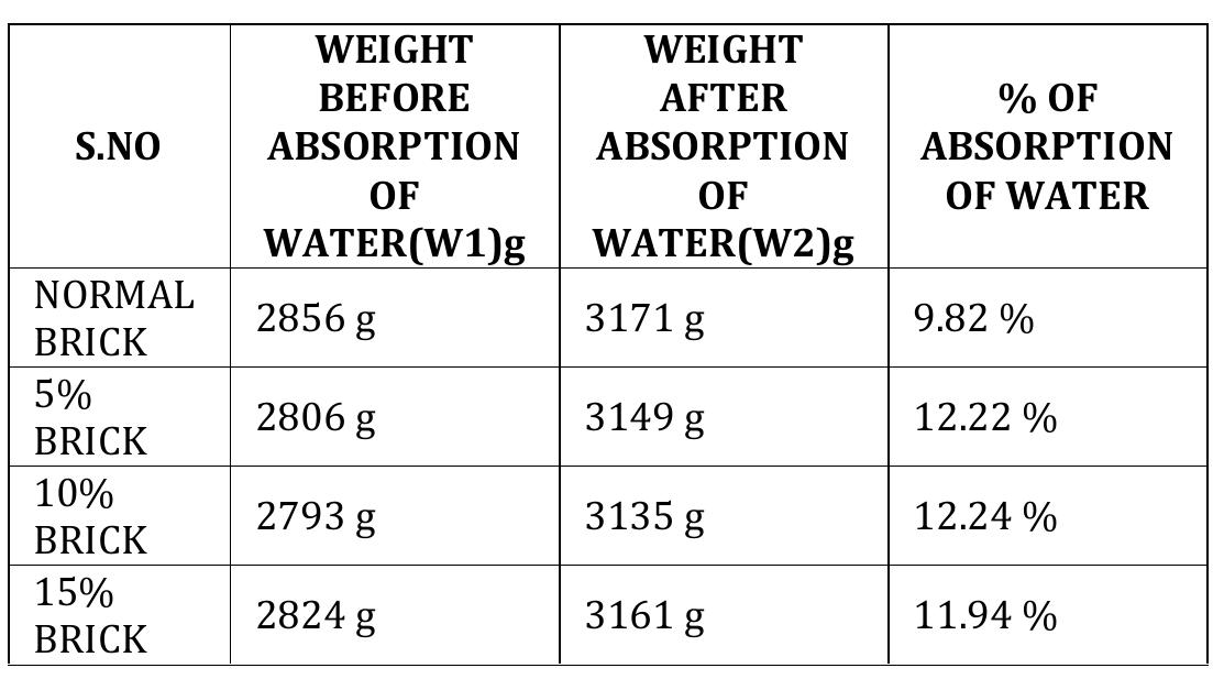 Table 3 - from Experimental Investigations on Bricks with