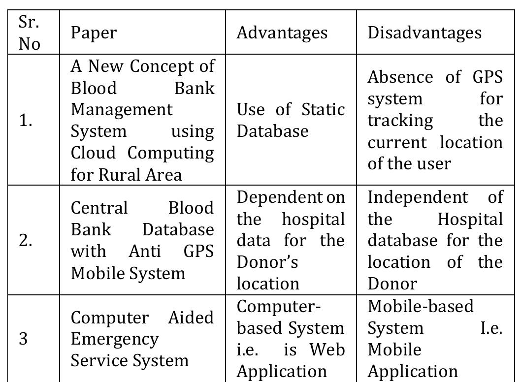Table 1 - E-Blood Bank Application Using Cloud Computing