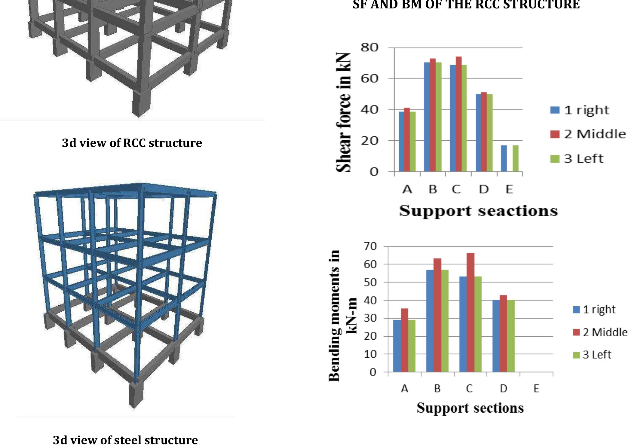 Figure 4 - Comparative analysis of RCC and steel structure
