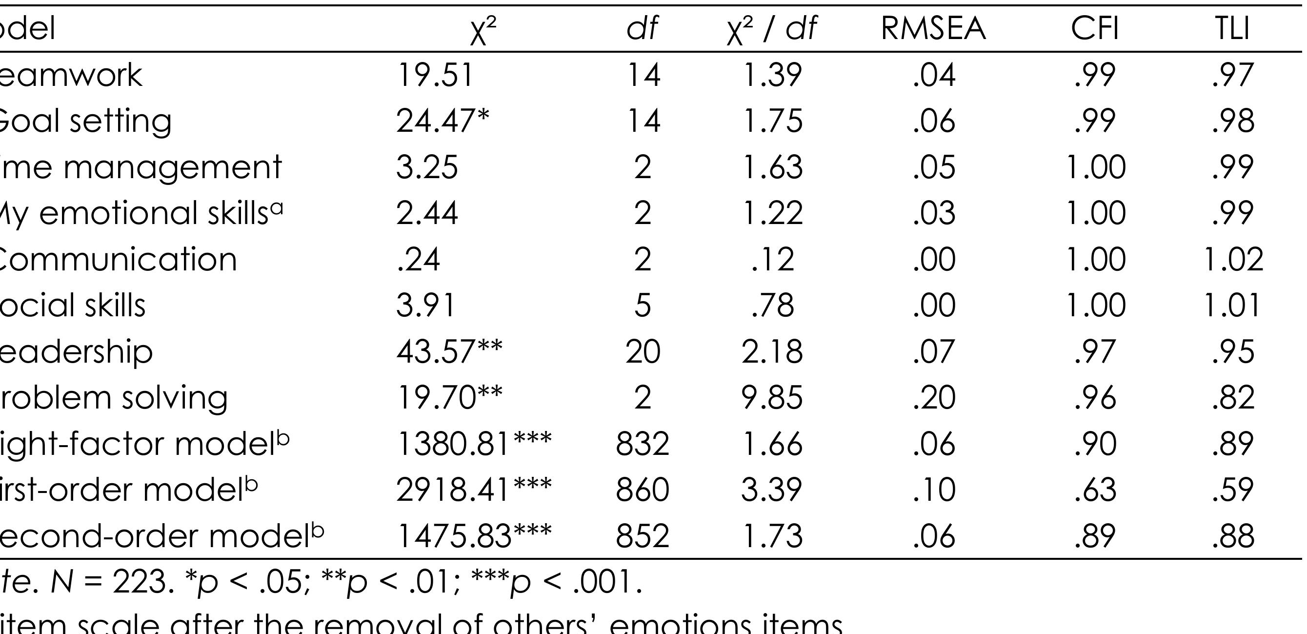Cfa fit indices for the life skills scale for sport