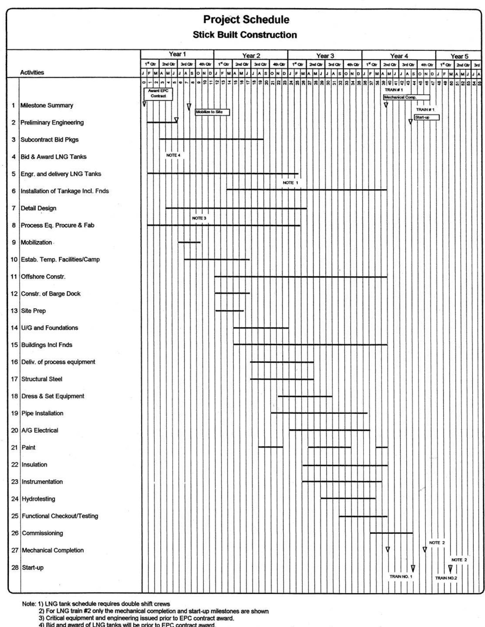 Figure 4 - MODULAR VS STICK BUILT LNG PLANT