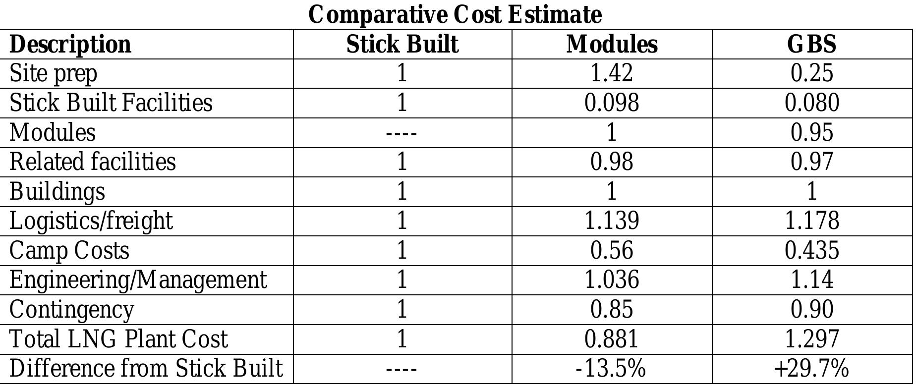 Table 2 - MODULAR VS STICK BUILT LNG PLANT