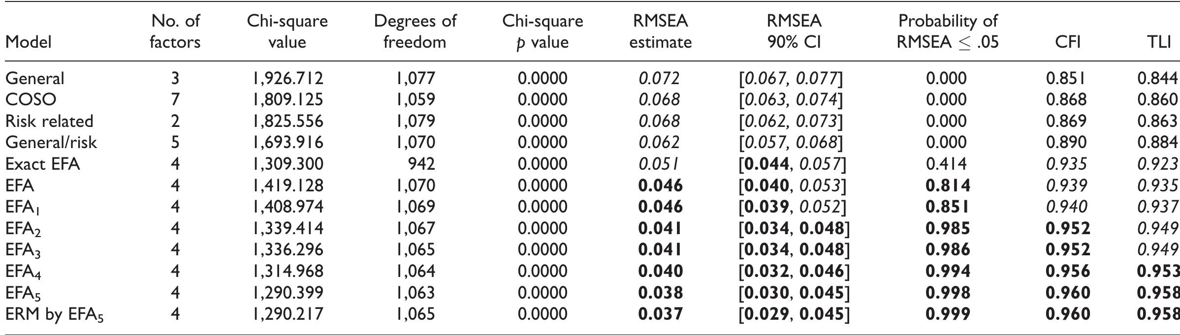 Confirmatory factor analysis goodness of fit statistics.