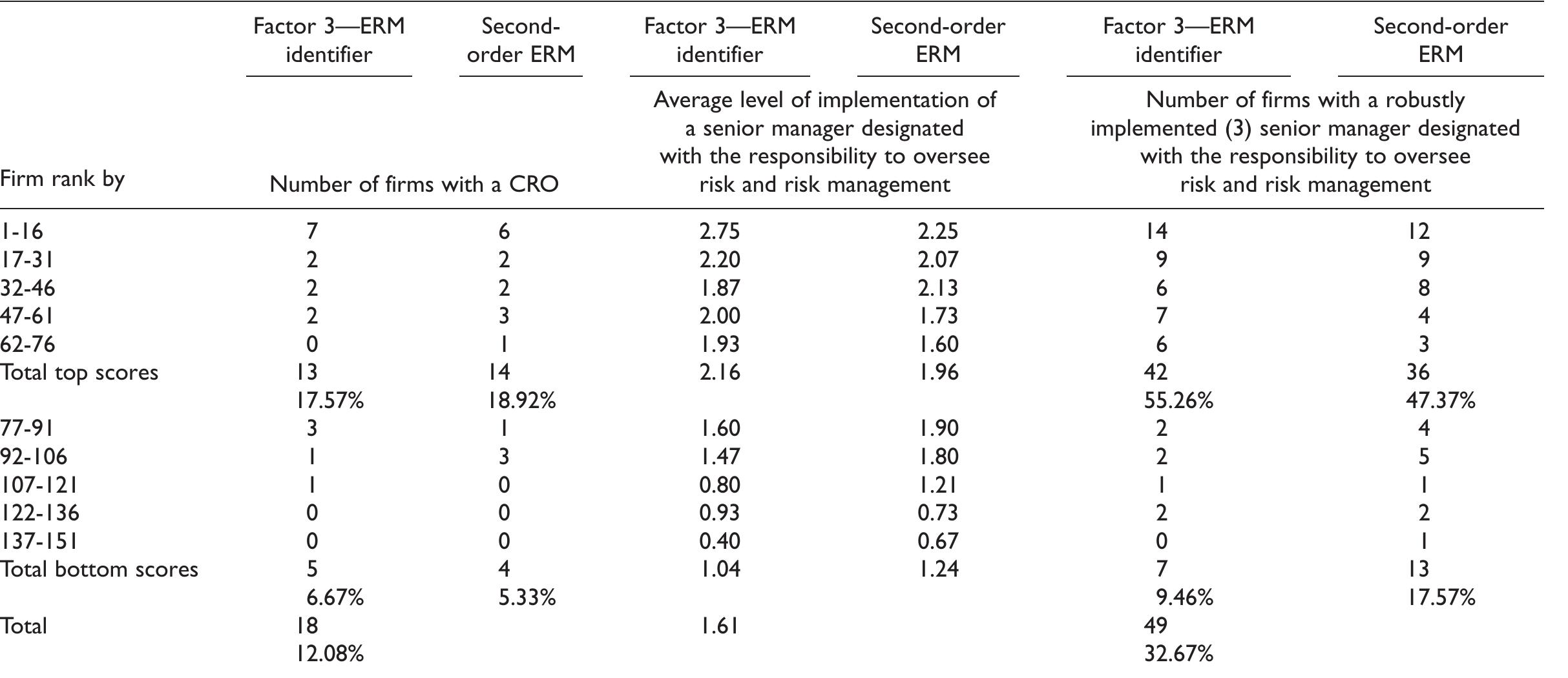 Erm factor score comparison with cro and senior risk