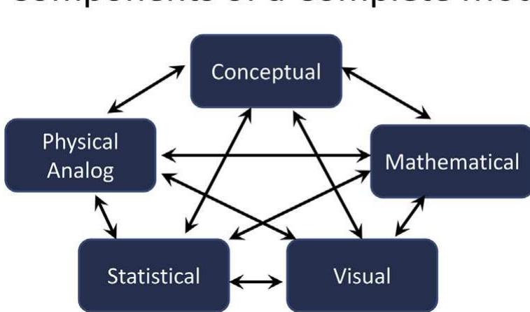 2 types of models. each type of model has both pros and
