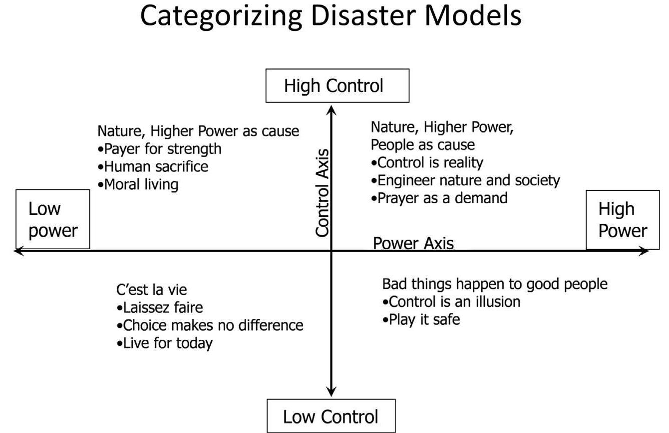 5 a conceptual framework for managing disaster, based on