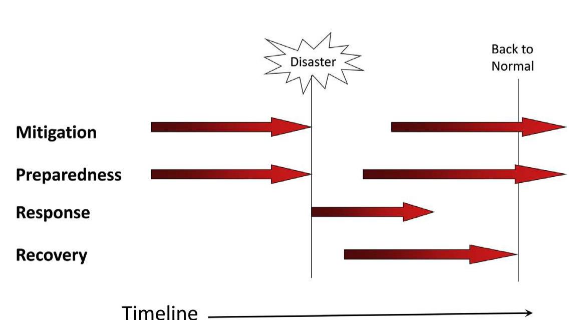 Alternate depiction of cem figure 6.8 a timeline depiction