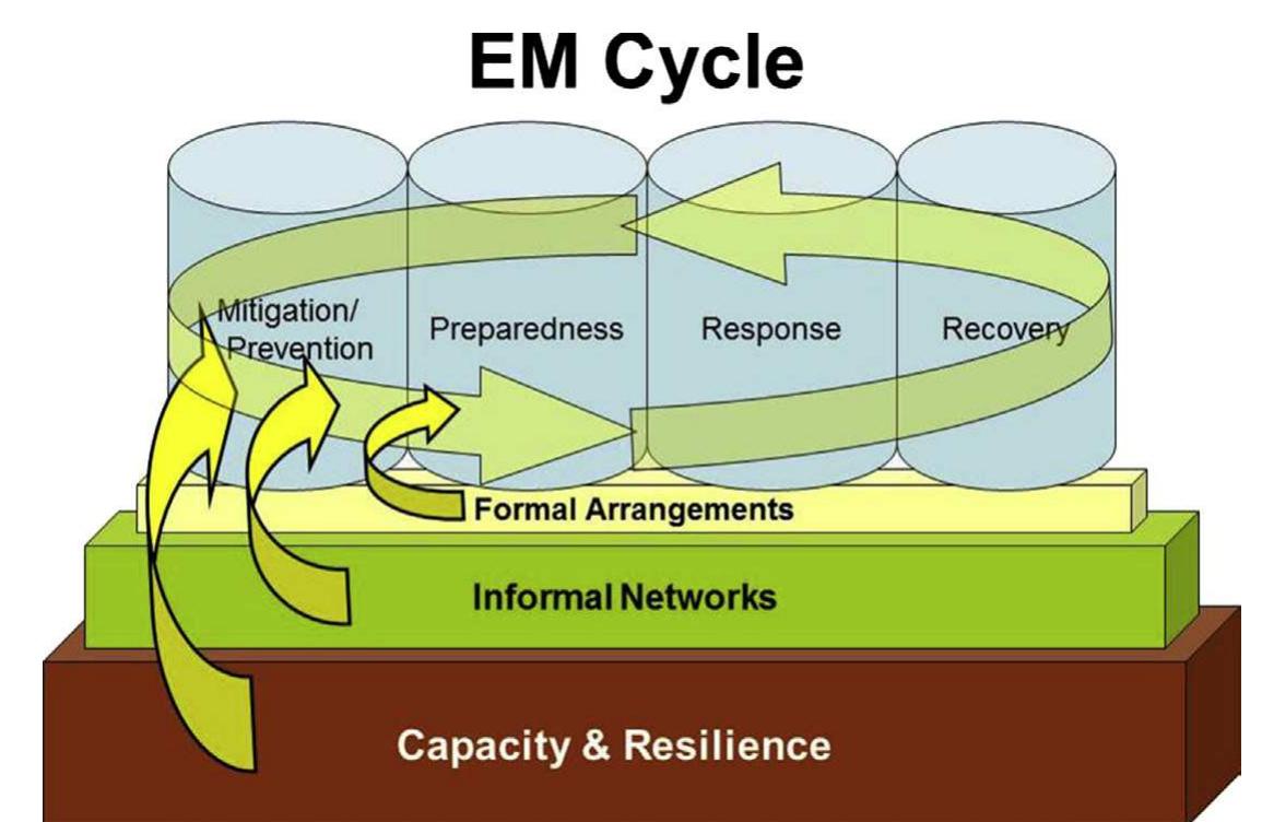 9 the emergency management cycle and the platforms on which