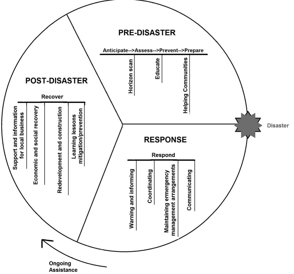 10 integrated emergency management. adapted from: essex