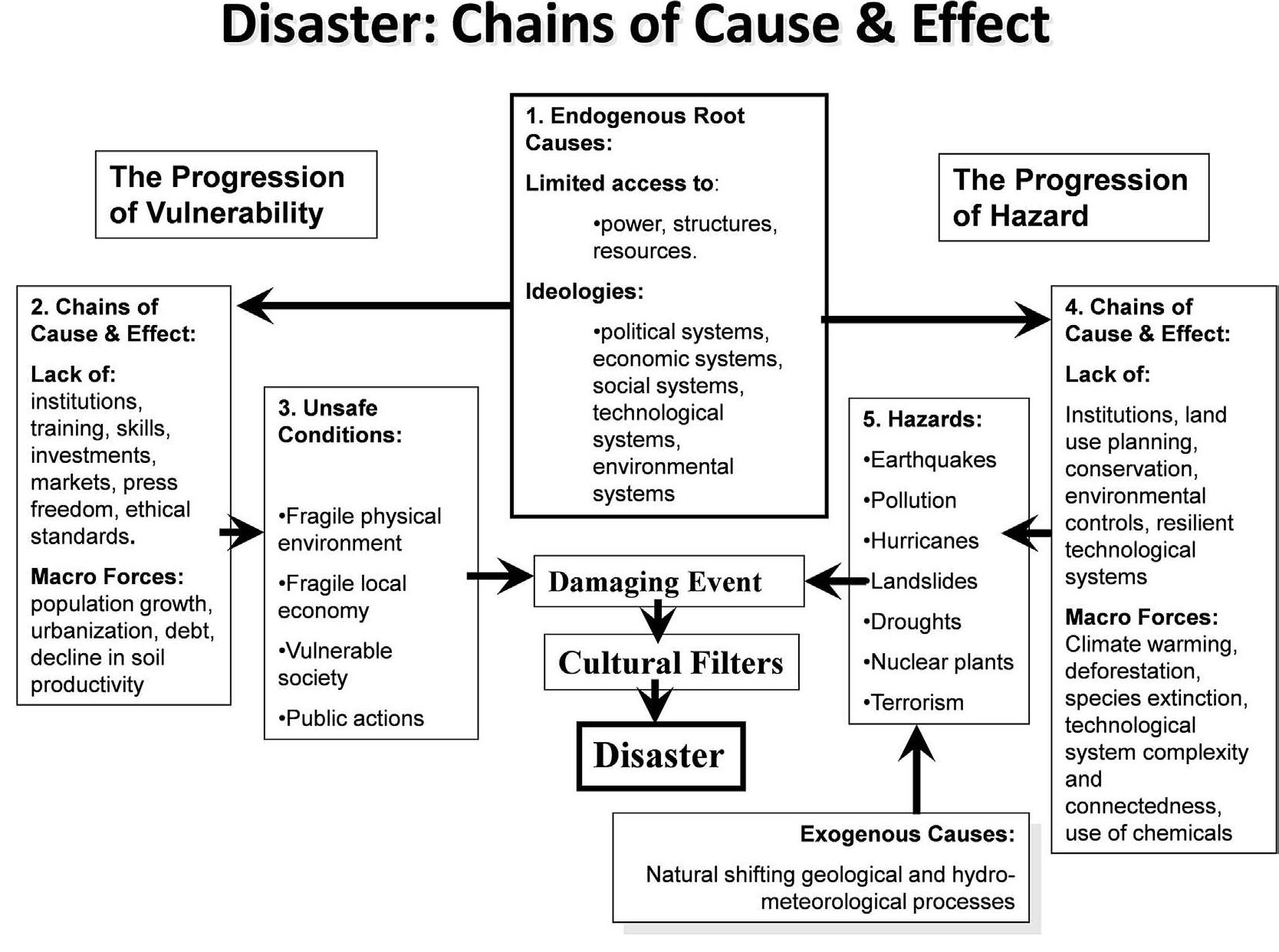 11 modified pressure and release model.