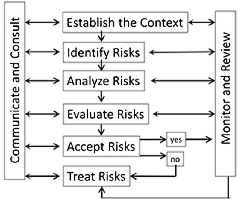 13 a traditional model of the emergency risk management