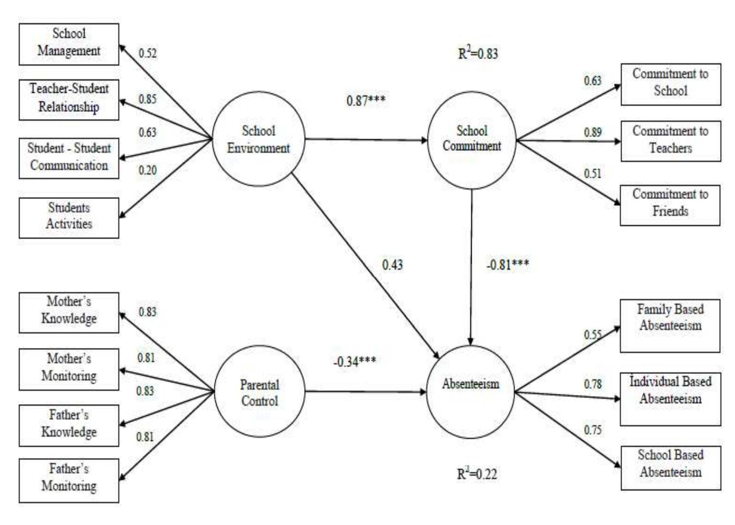 Student absenteeism in the high school model