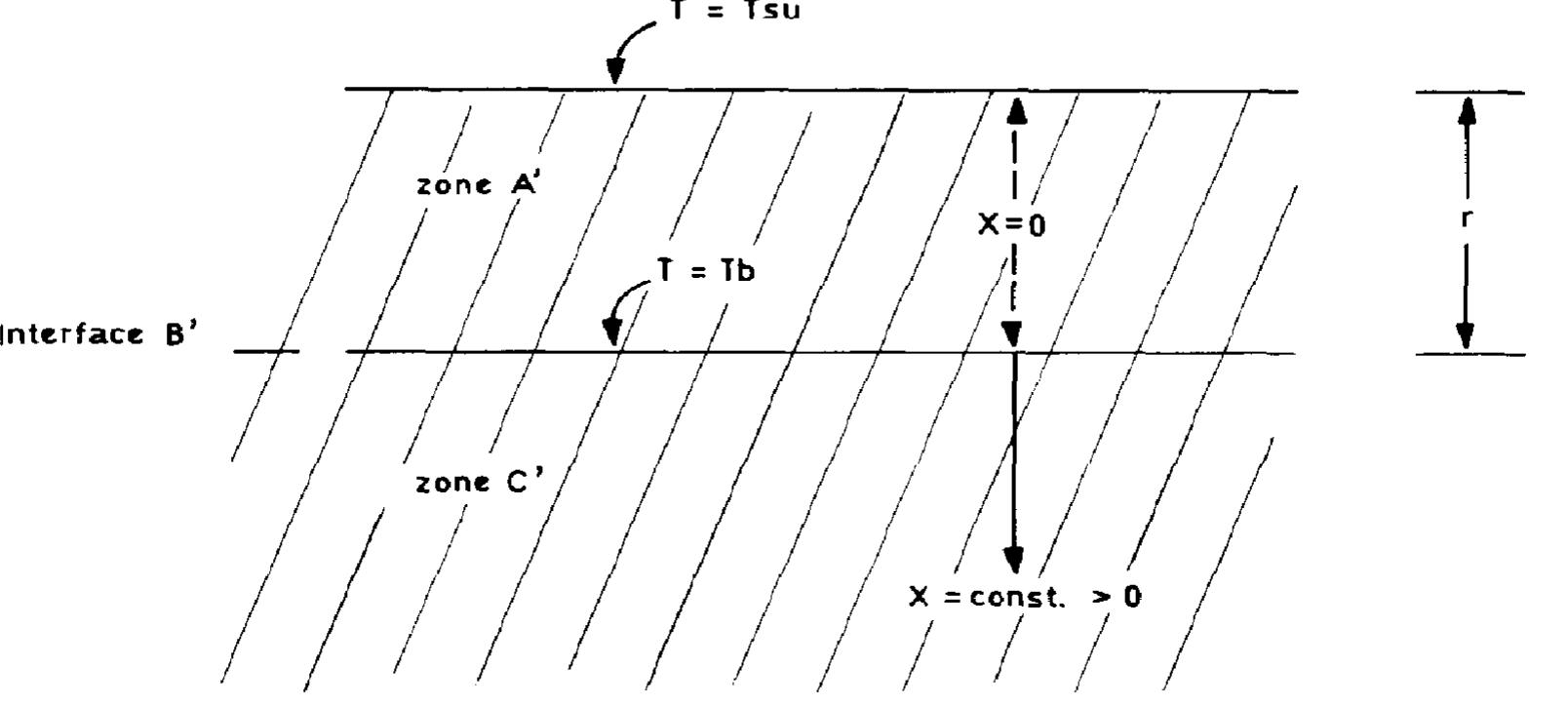 Al. zones in a simplified model of high-temperature drying.