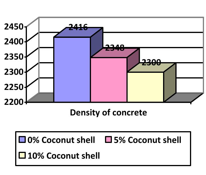 Chart -2.5: flexural strength at 28 days chart -2.6: density