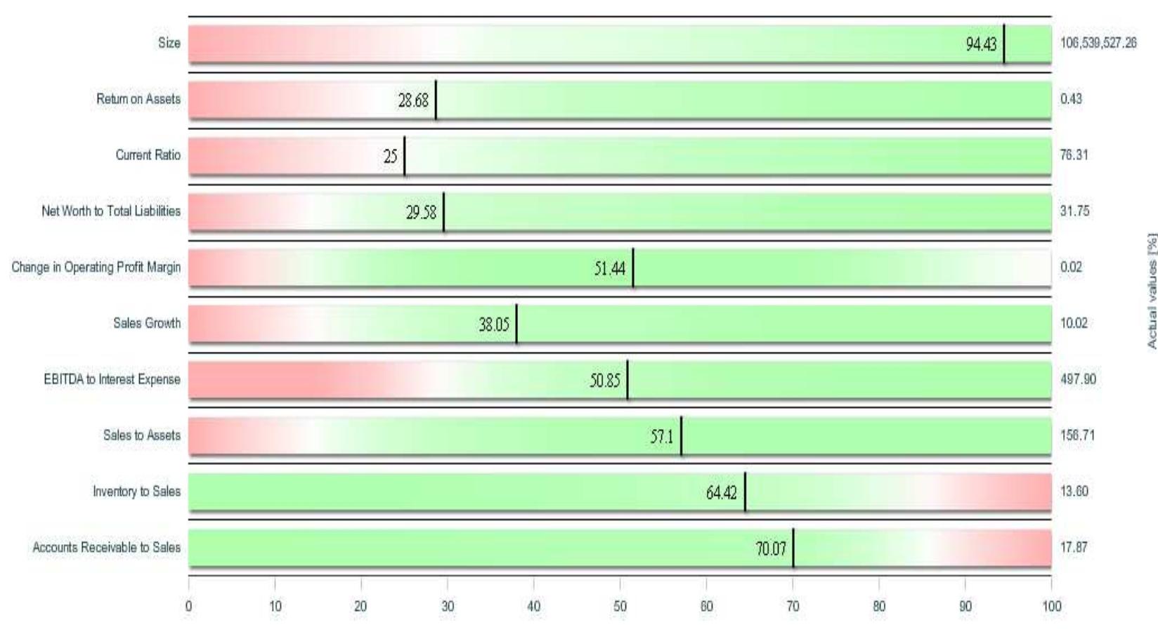 Percentile map for the riskcalc v3.1 model che percentile