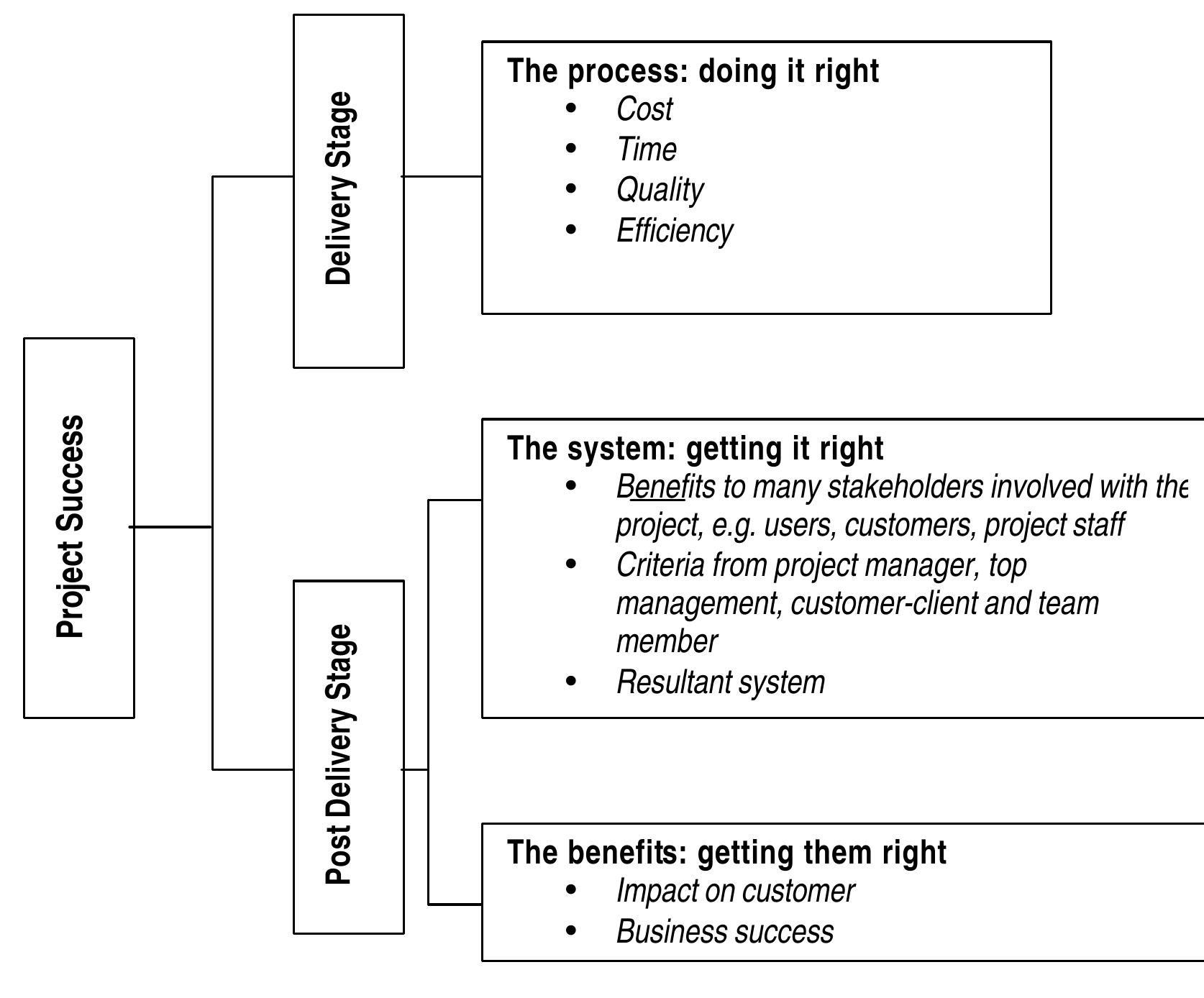 Atkinson’s model of measuring project success (atkinson,