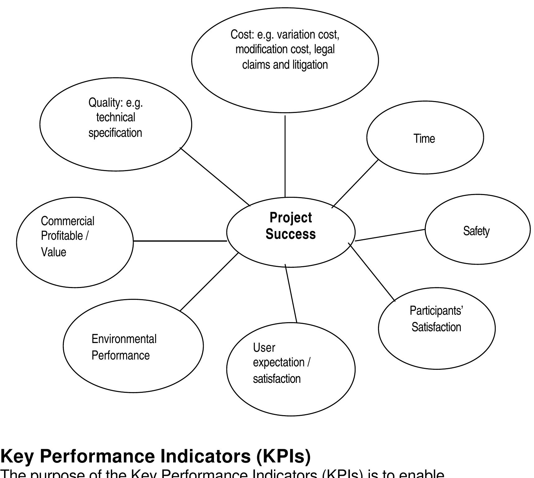 Figure 3 - Framework for Measuring Success of Construction