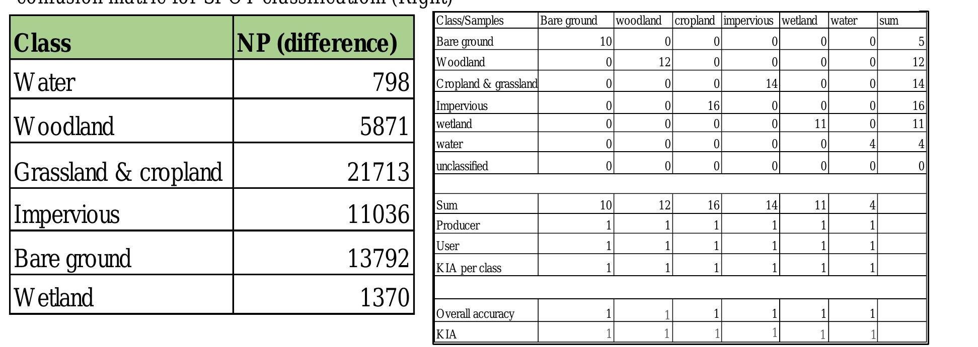 The difference between np mapped with spot 7 image and