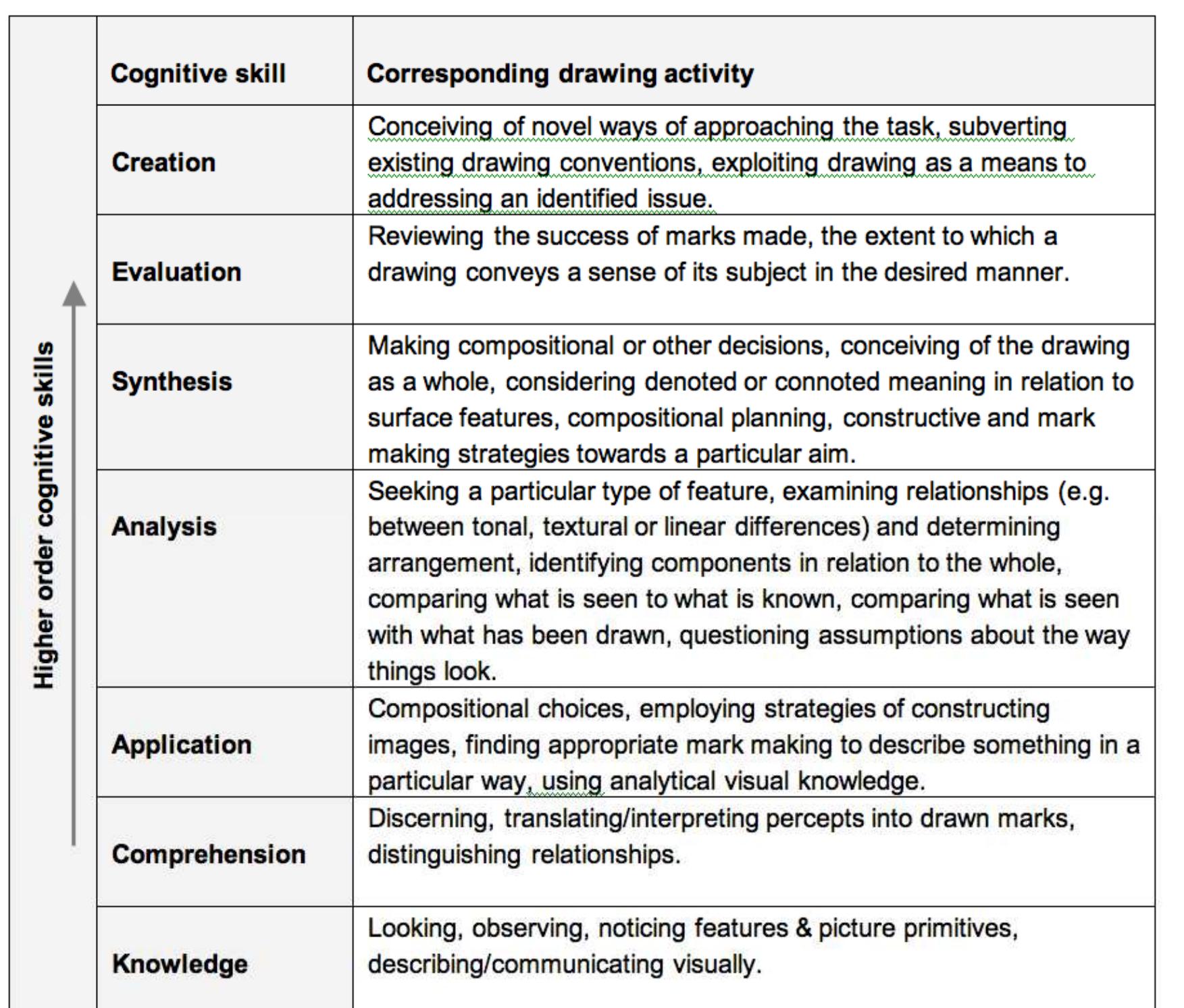 Drawing activities corresponding to bloom’s (1956) taxonomy