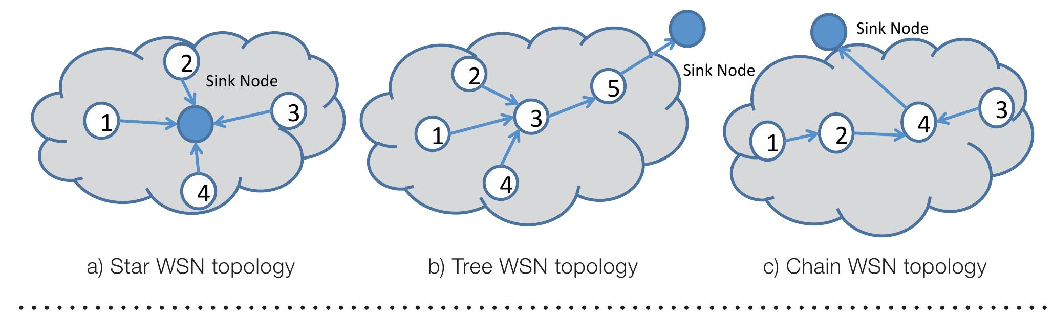 -12 | three kinds of wsn topologies: star, tree, chain [14]