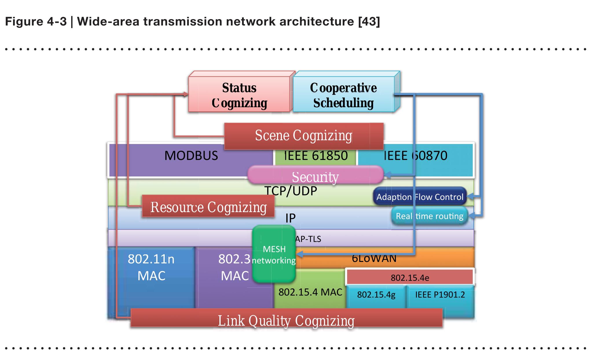 -4 | architecture of centralized wide area real-time network