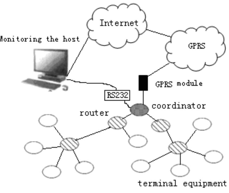 Structure of the framework of remote monitoring system.