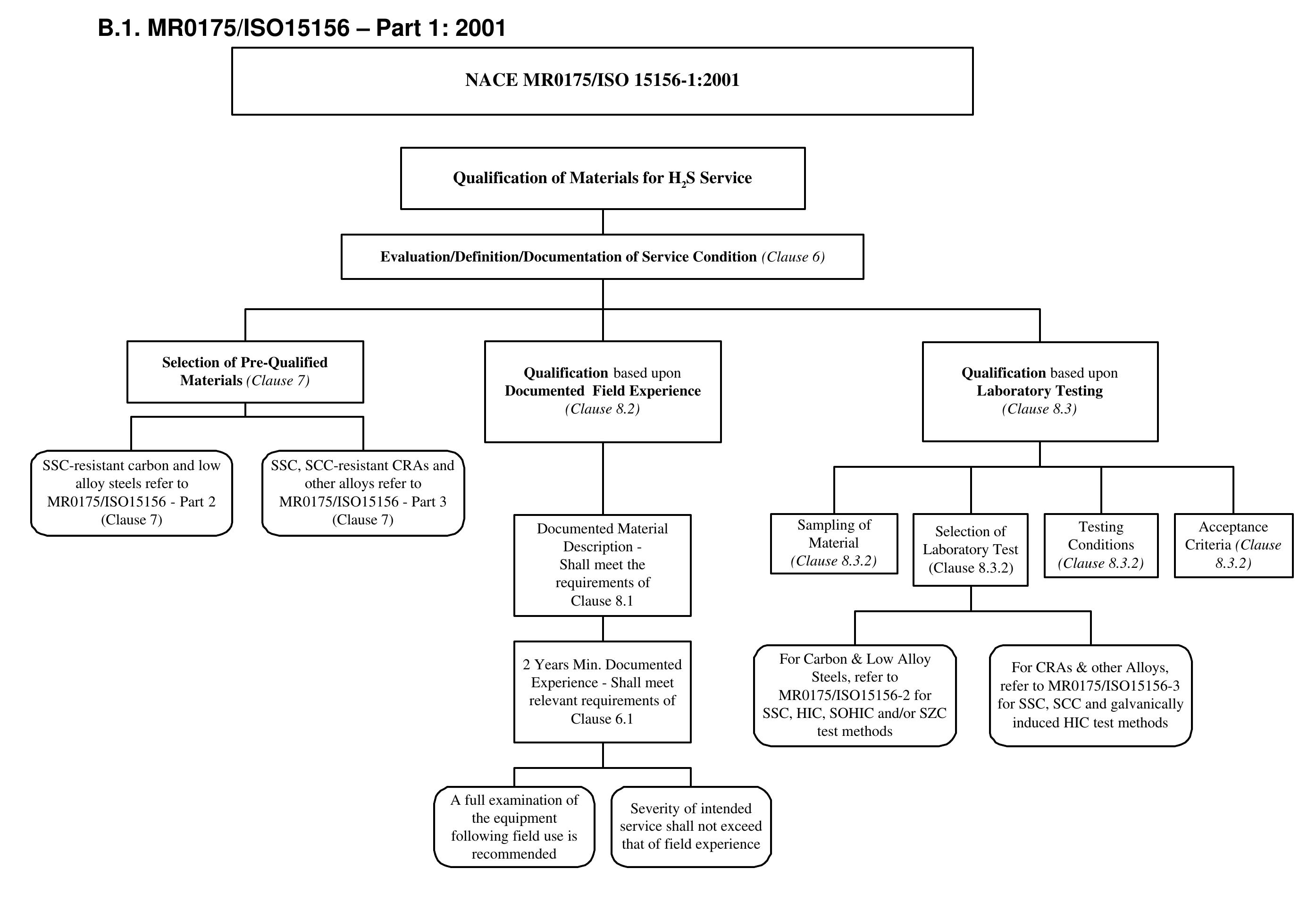Appendix b: flow charts- nace mr0175/iso15156 layout