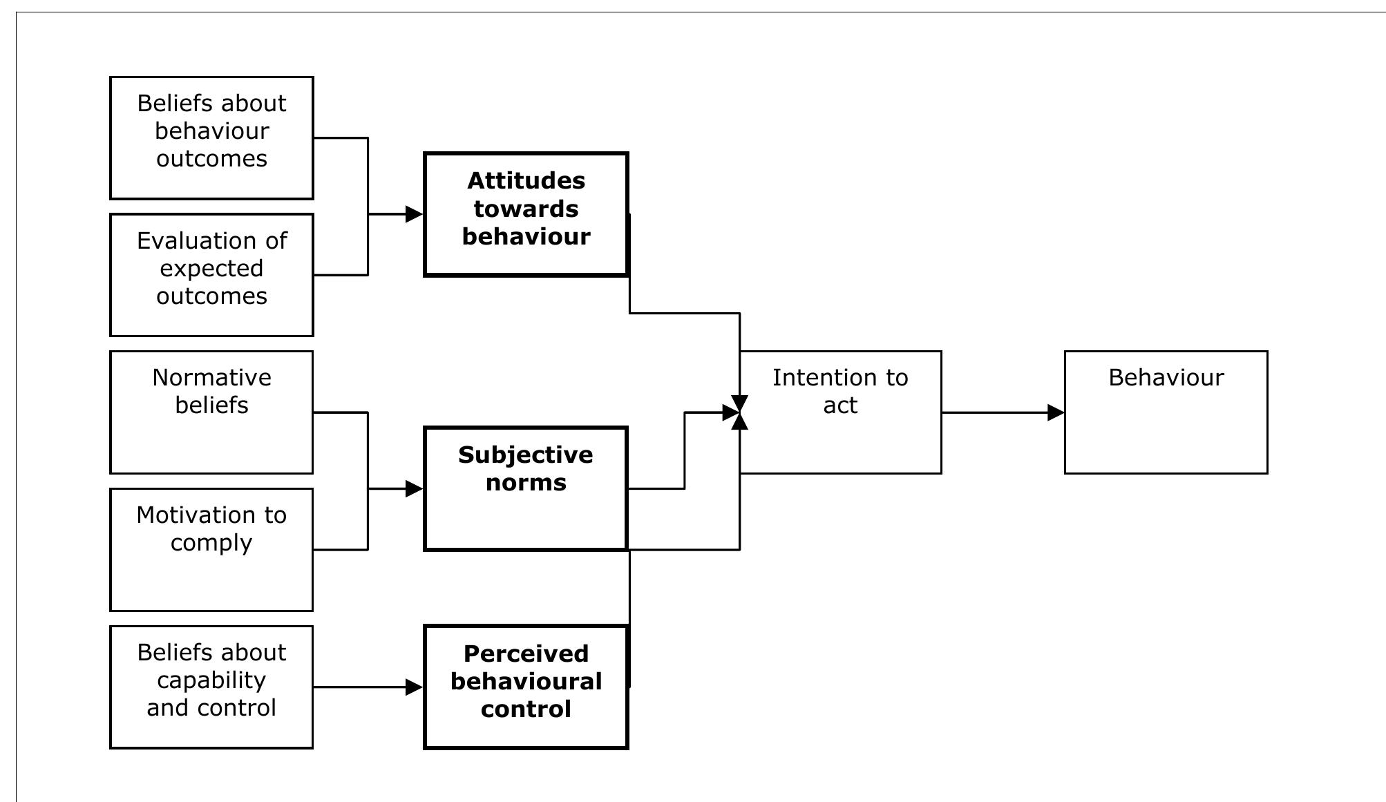The theory of planned behaviour (adapted from munro et al.
