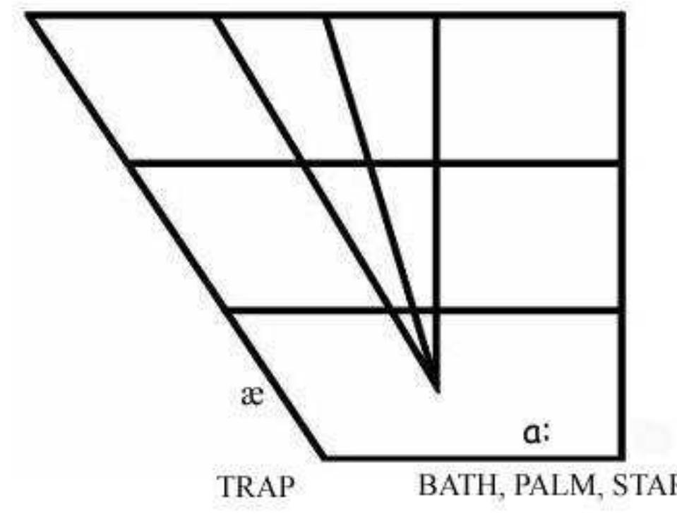 2. vowel space depicting the vowels of trap, bath, palm and