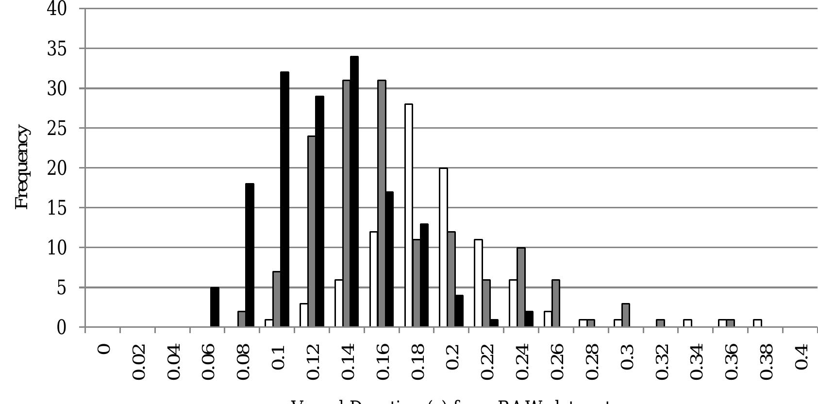 5. histogram displaying the frequency of trap normalised