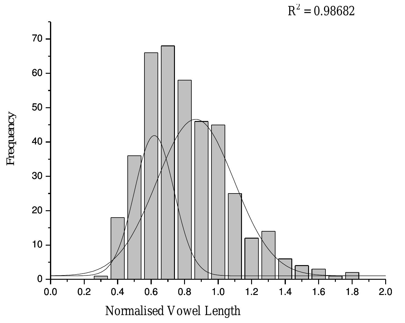 17. histogram of normalised vowel lengths in trap vowels