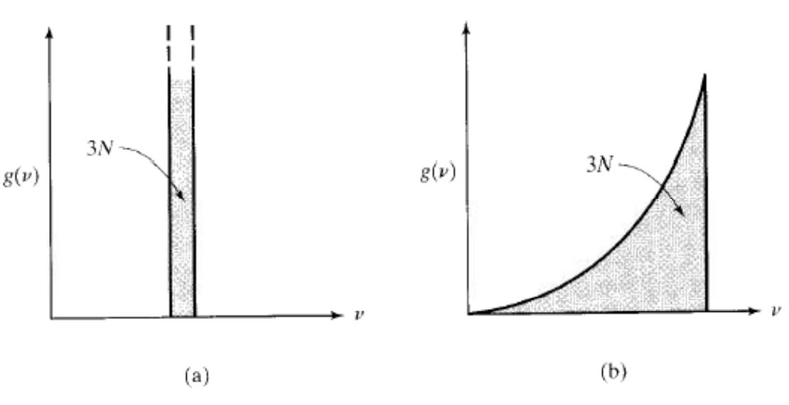 4 frequency spectra of crystal vibrations: (a) einstein