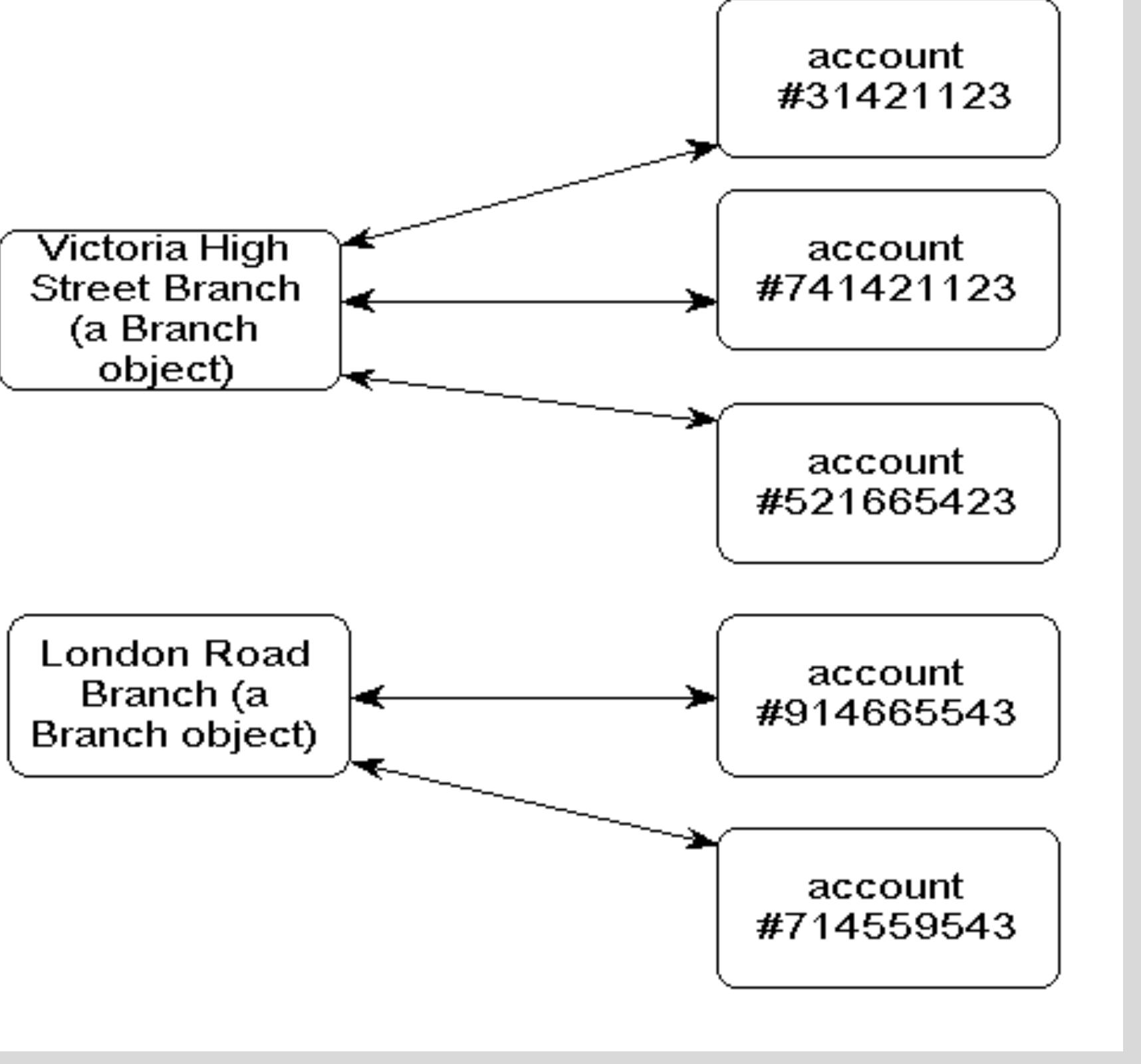 - instance diagram showing branch and a ccount objects