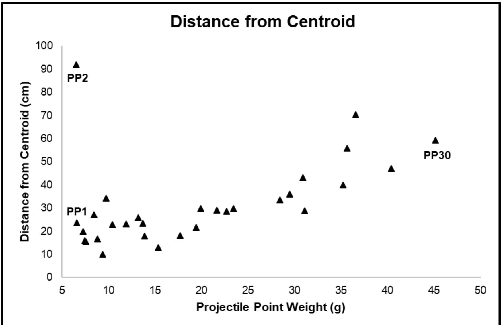 Scatter graph depicting a loss in accuracy as projectile