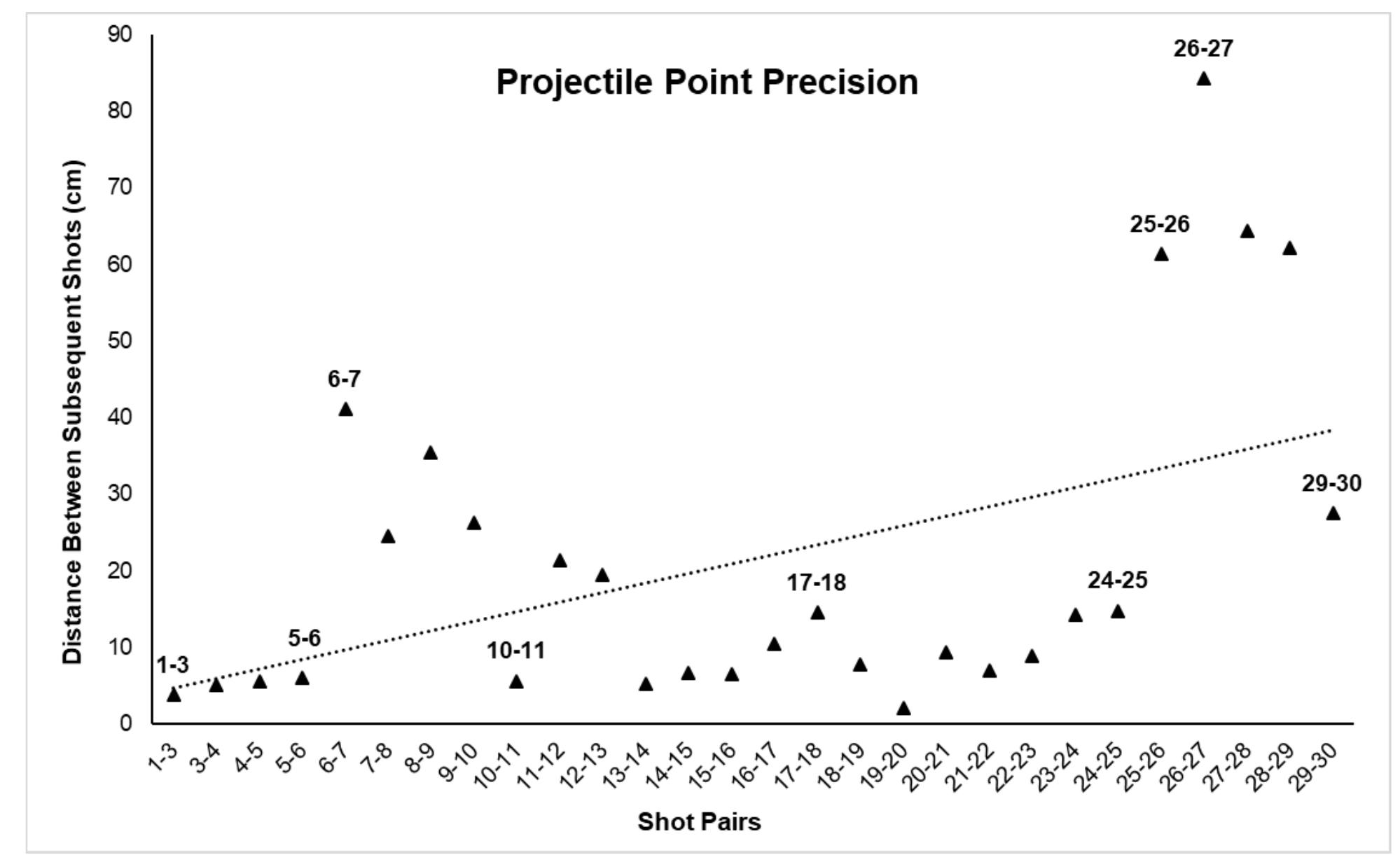 Chart depicting projectile point precision and dispersion