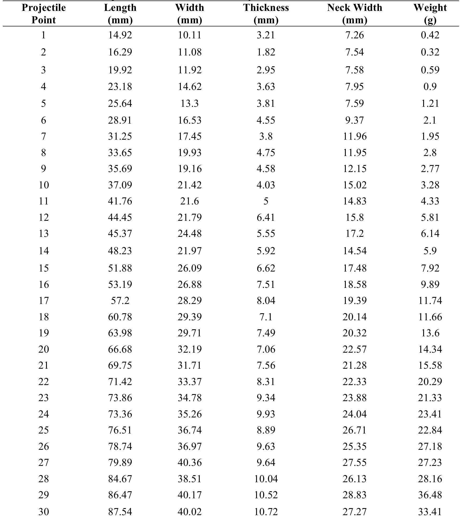 Projectile Point Metric Analysis And Classification Table 2