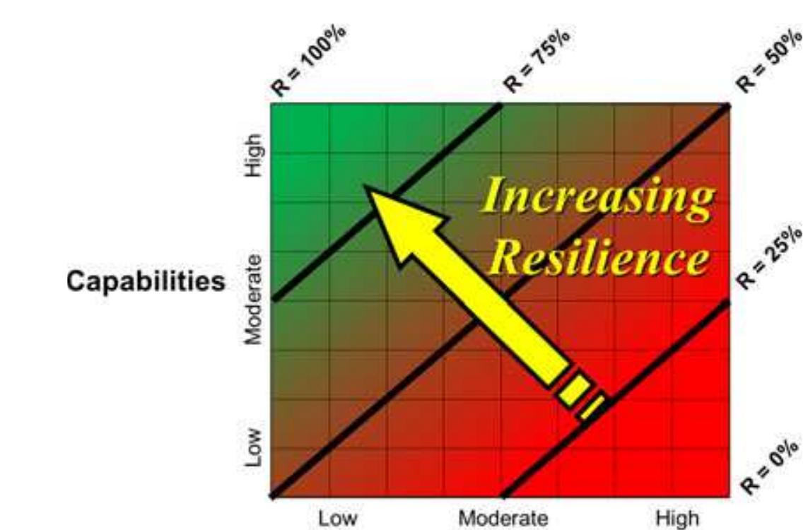 Resilience computation.