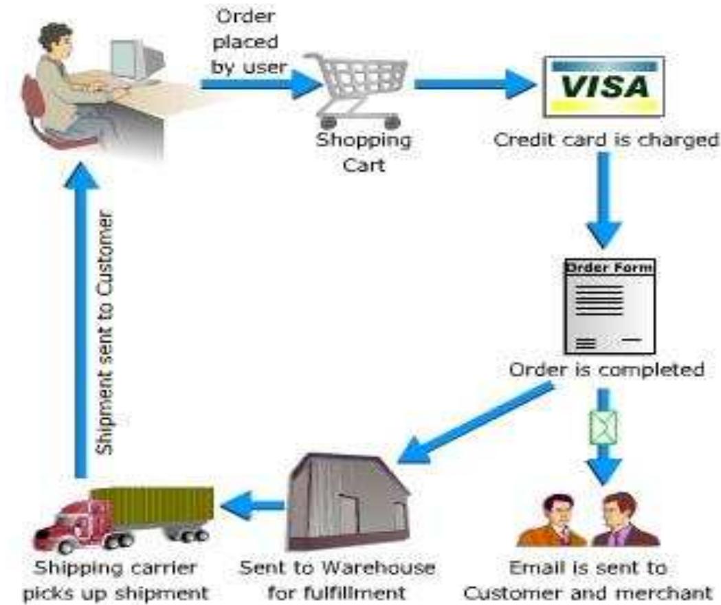 (PDF) The study of E-Commerce Security Issues and Solutions
