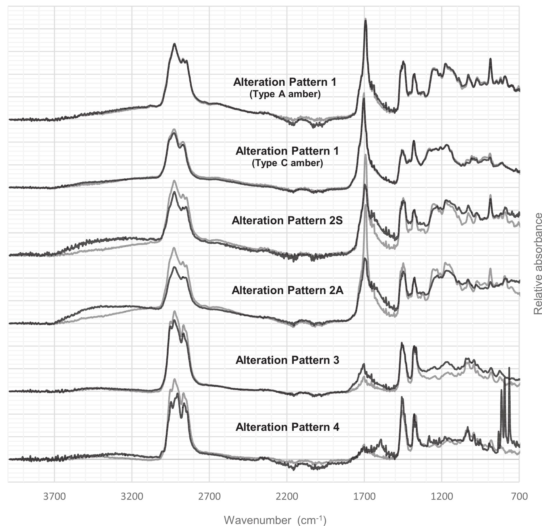 Mean atr-ftir spectra of alteration patterns 1 (types a and