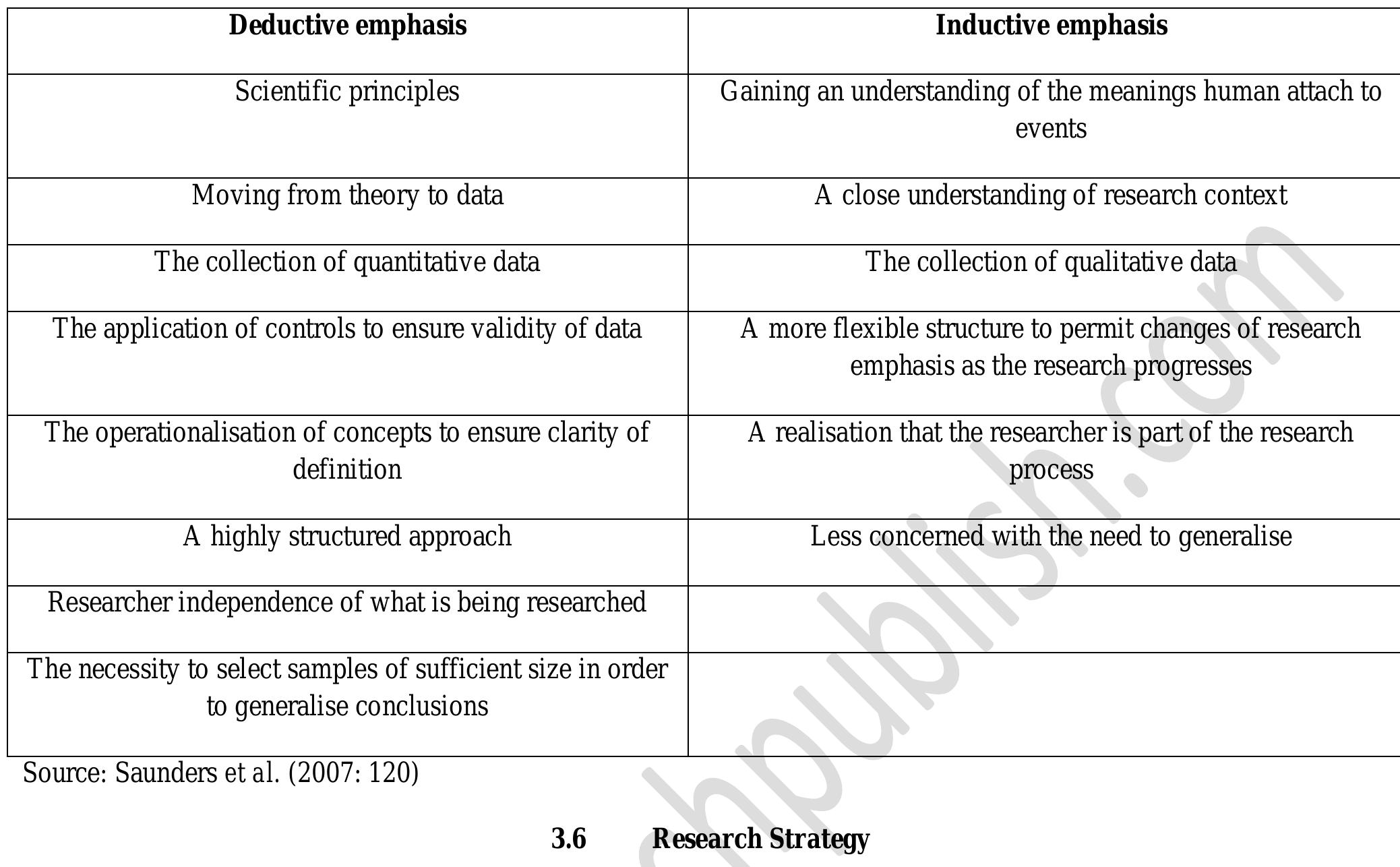 Differences between deductive and inductive approach ims