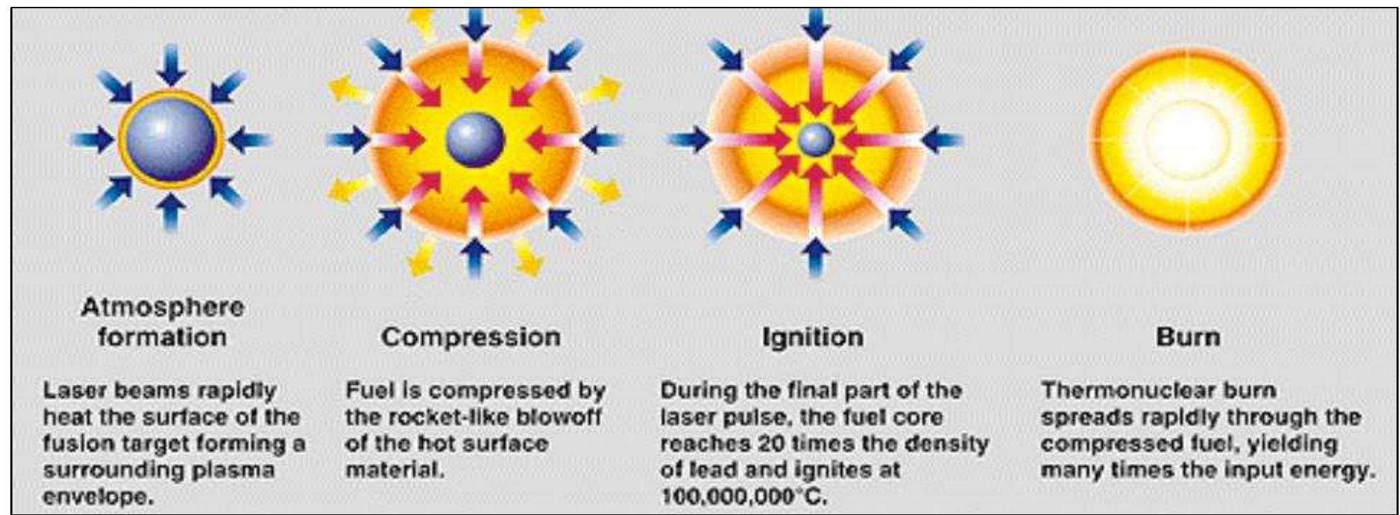 7: scheme of fusion process using laser beams